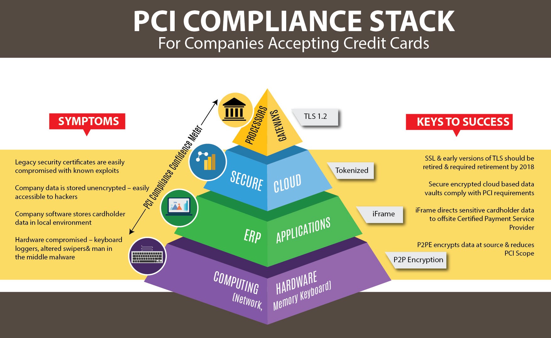 About Payment Card Industry (PCI) - Nodus
